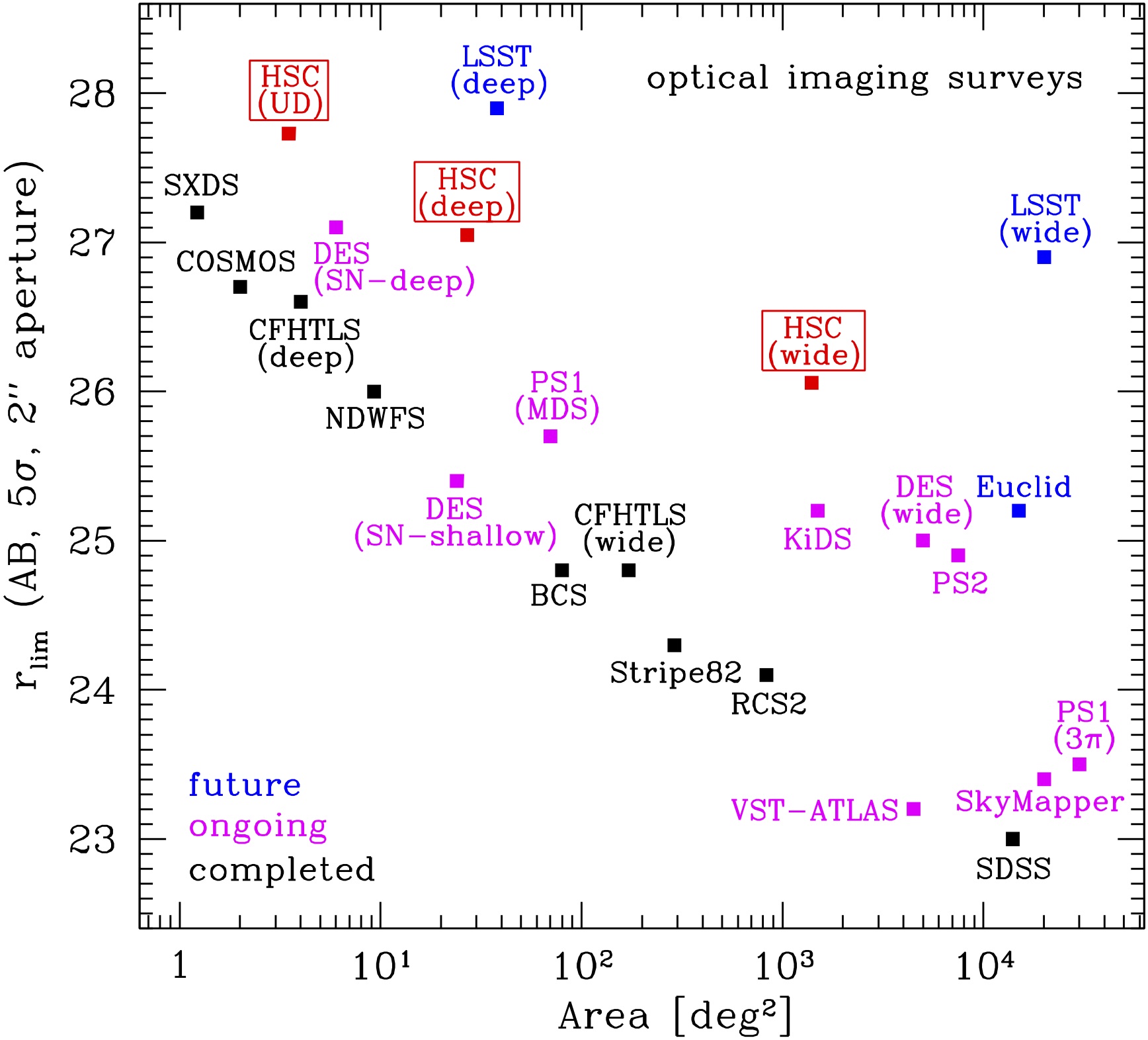 Weak Lensing Cosmology – HSC SSP