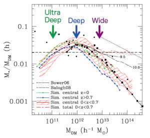 High Redshift Galaxies – HSC SSP